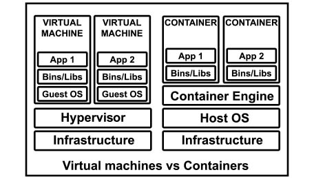 The Move to Virtual Machines | Black Box